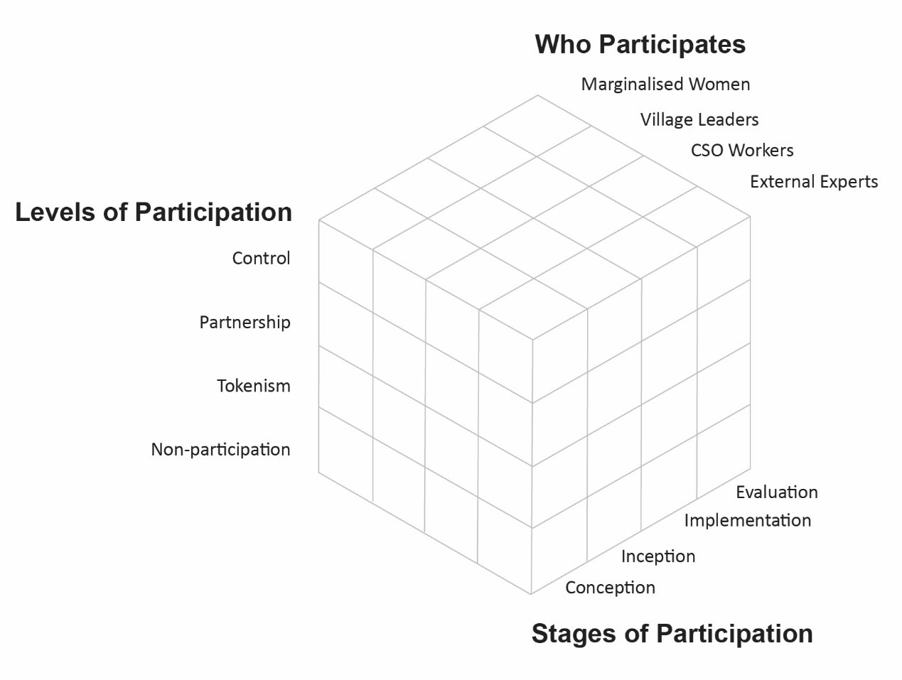 The Participation Cube and digital affordances for participation ...